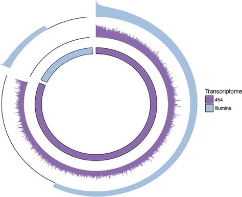 Circular Plot Showing The Hybrid Transcriptome Assembly The Inner