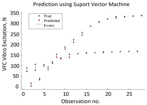 Sensors Free Full Text Comparative Analysis Of Machine Learning Methods For Predicting