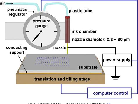 Figure 2 From A Desktop Electrohydrodynamic Jet Printing System Semantic Scholar