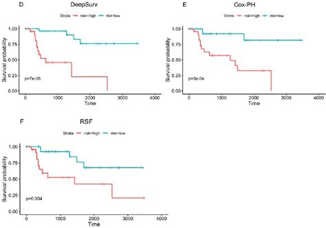Figure 3 From Two Stage Biologically Interpretable Neural Network Models For Liver Cancer