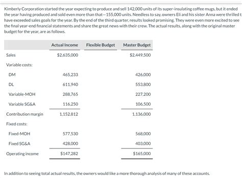 Solved Conduct A Detailed Variance Analysis For All Product