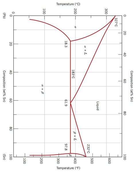 Solved A Sample Of Liquid Lead Tin Alloy Of Composition 80