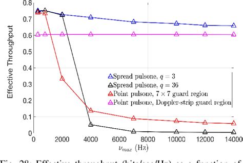 Figure 28 From Zak Otfs For Integration Of Sensing And Communication