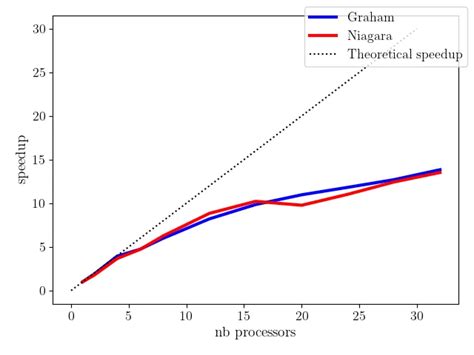 Optimizing Cfd For Hpc Arc4cfd