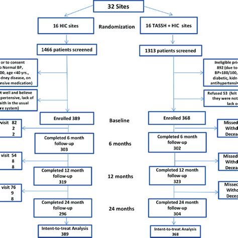Consort Diagram For Patient Flow Tassh Trial Bp Blood Pressure
