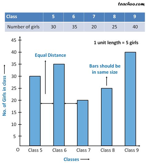 How To Make A Bar Graph Full Explanation Teachoo Types Of Graph