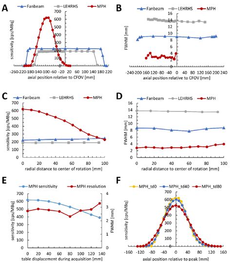 Mediso Performance Evaluation Of A Novel Multi Pinhole Collimator For