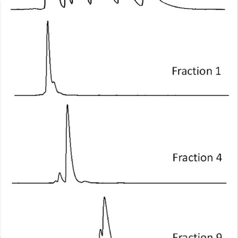 Chromatograms Of Ic 70 Ba Mixture And Fractions 1 4 And 9 Separated By