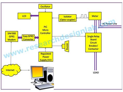 GPRS Based Automatic Meter Reading