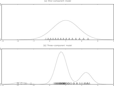 A Estimated Random Effects Distribution And Eb Estimates Under The