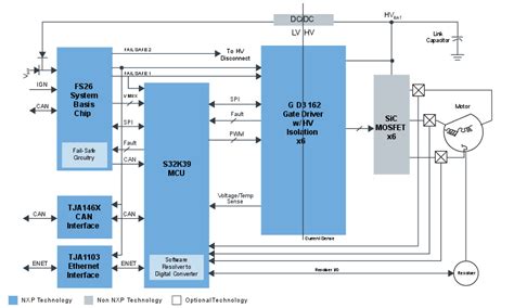 Ev Power Inverter Control Reference Design Gen 3 Nxp Semiconductors