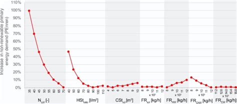 Impact On The Objective Function Of Each Optimization Variable