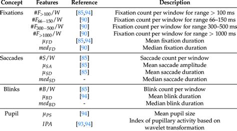List Of Extracted Expert And Statistical Eye Tracking Features