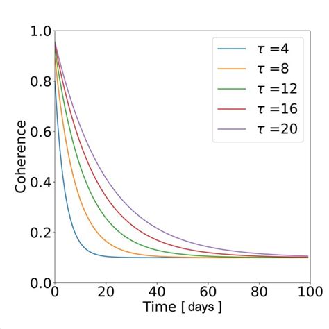 Simulation Results Of Two Decorrelation Models A E Spatial