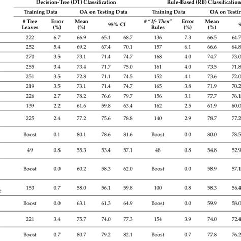 Contrasting The Accuracy Between Three Classifiers And Combinations Of Download Table