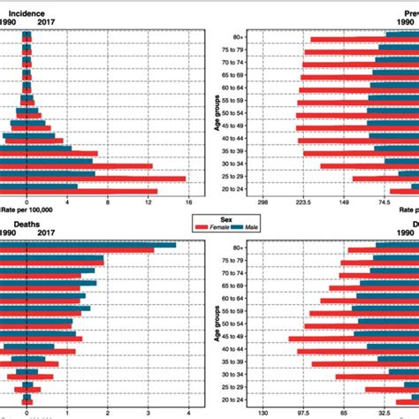 Comparison Of Each Measures Rate By Age Group And Sex 1990 Vs 2017