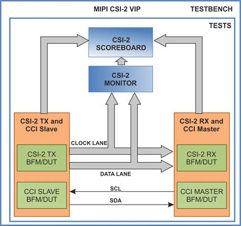 Mipi Csi2 V 21 With D Phy Verification Ip Truechip