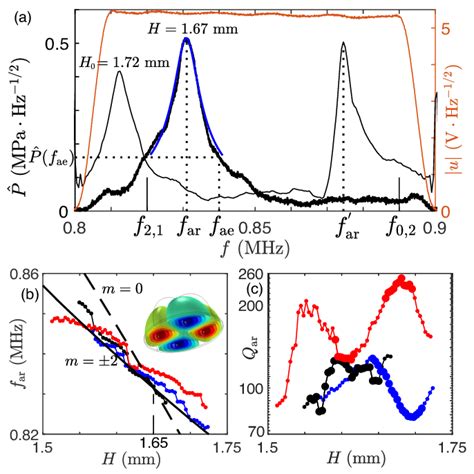 A Red Curve Narrow Band Spectrum Uf Of The Frequency Swept
