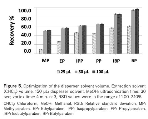 Ultrasound And Vortex Assisted Dispersive Liquid Liquid