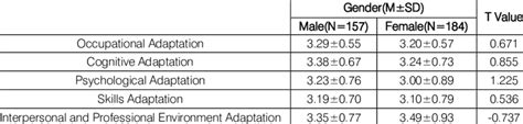 The Mean Standard Deviation And T Test Of Occupational Adaptation And
