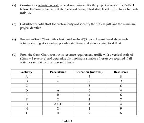 Precedence Diagram Example Node Designation Activity Detail