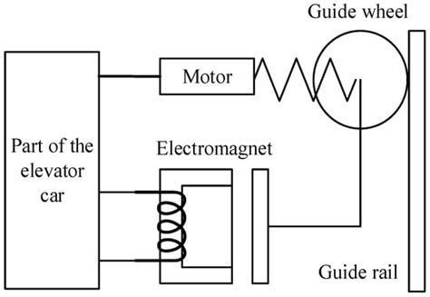 Applied Sciences Free Full Text Lateral Vibration Control Strategy Of High Speed Elevator