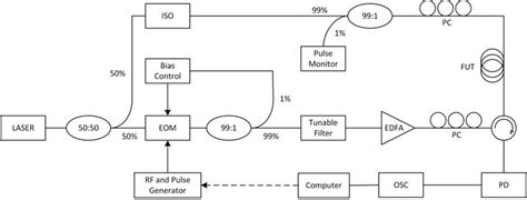 Experimental Setup Of The Accuracy Enhanced Distributed Brillouin Download Scientific Diagram