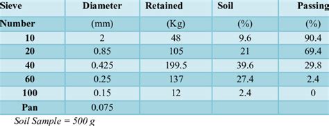 Soil Particle Size Distribution Download Scientific Diagram