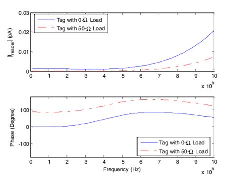 Induced Curent In The RFID Reader Loop Download Scientific Diagram