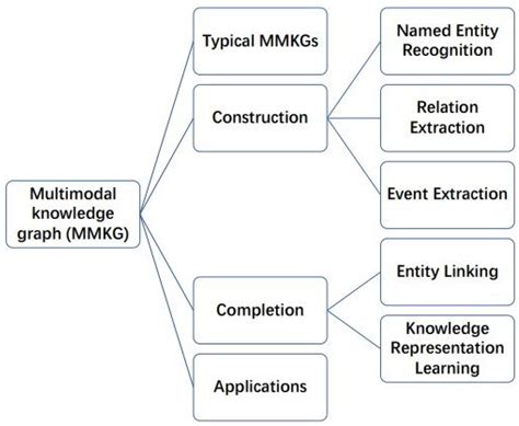 A Survey On Multimodal Knowledge Graphs Construction Completion And
