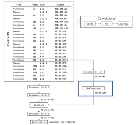 Yolo算法you Only Look Once系列讲解与实现（待完善）yolo算法系列 Csdn博客