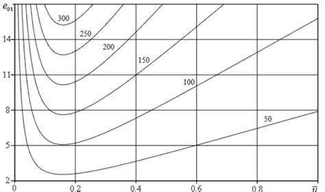The Dependence Of The Dimensionless Friction Force On The Dimensionless