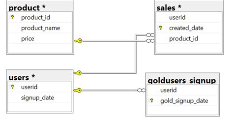 GitHub SavithaSaikumar Analyzing Zomato Data Set Using SQL SQL Analysis On Zomato Data Set