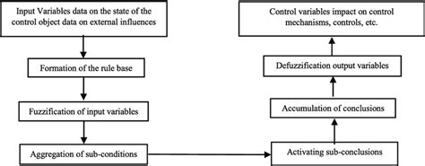 Process Of Fuzzy Inference Download Scientific Diagram