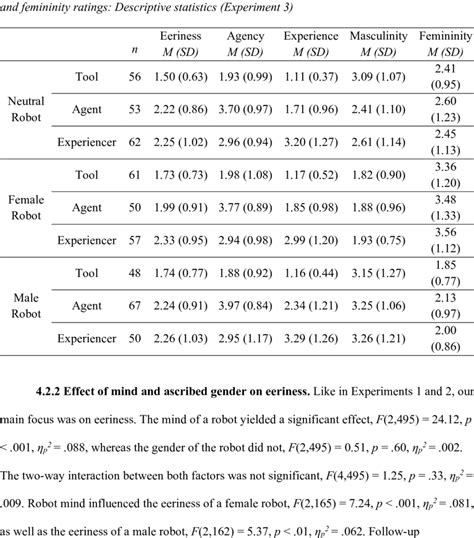 Effects Of Robot Mind And Robot Gender On Perceived Eeriness Agency Download Scientific