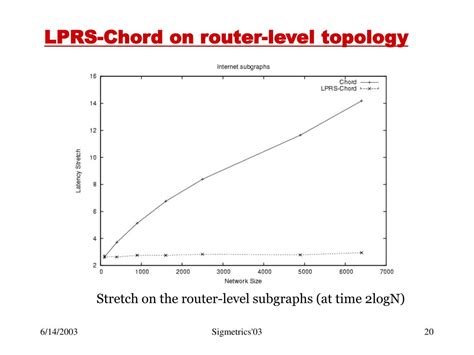 Ppt Incrementally Improving Lookup Latency In Distributed Hash Table Systems Powerpoint