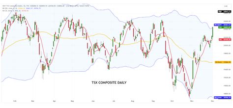 The TSX Composite Index Made A Quick Leap Forward