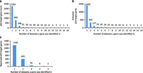 Survey Of 3509 Target Genes Derived From 16 High Throughput Data Sets