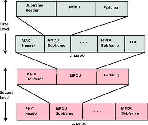 Figure 2 From Impact Of Ieee 802 11n Ac Phy Mac High Throughput Enhancements Over Transport