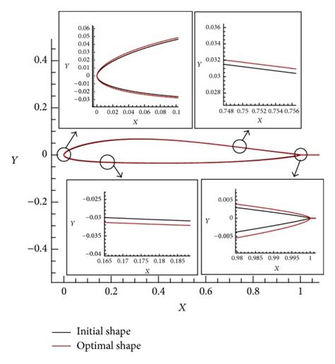 Comparison Of The Initial And Optimal Shapes And Some Magnified Parts Download Scientific