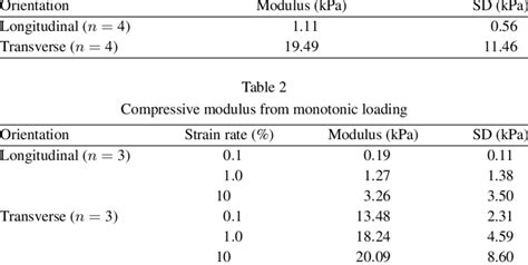 Equilibrium Compressive Modulus Download Table
