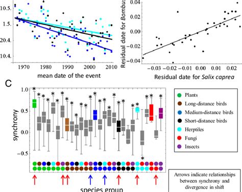 Patterns Of Phenological Synchrony And Divergence In Shift A Date Of Download Scientific