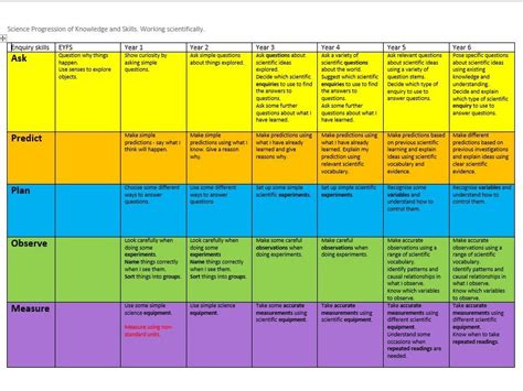 Primary Science Progression Of Skills And Knowledge Teaching Resources