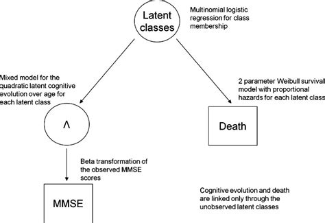 Pictorial Representation Of The Joint Latent Class Mixed Model Download Scientific Diagram