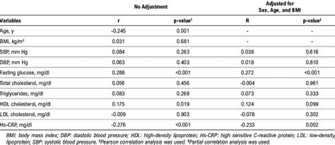 Association Of Plasma Fetuin A With Cardiovascular Disease Risk Factors