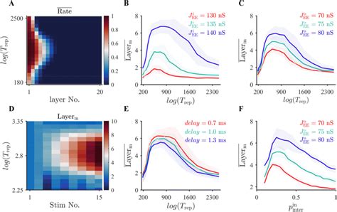 The Regulation Of Synchrony Propagation In Fnns A Mean Reactivation Download Scientific
