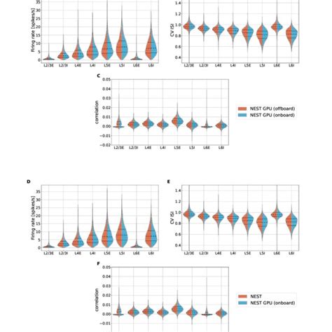Violin Plots Of The Distributions Of Firing Rate A Cv Isi B And Download Scientific