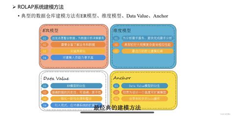 数仓 Olap Oltp 建模方法holap建模 Csdn博客