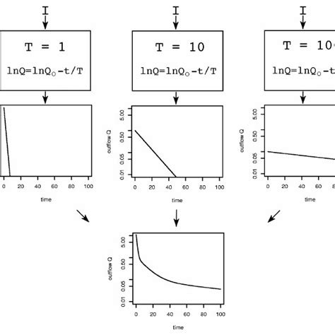 Conceptual Representation Of The Linear Reservoir Model Each Reservoir Download Scientific