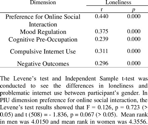 Test Of Hypothesis In Dimensions Of Piu Download Scientific Diagram